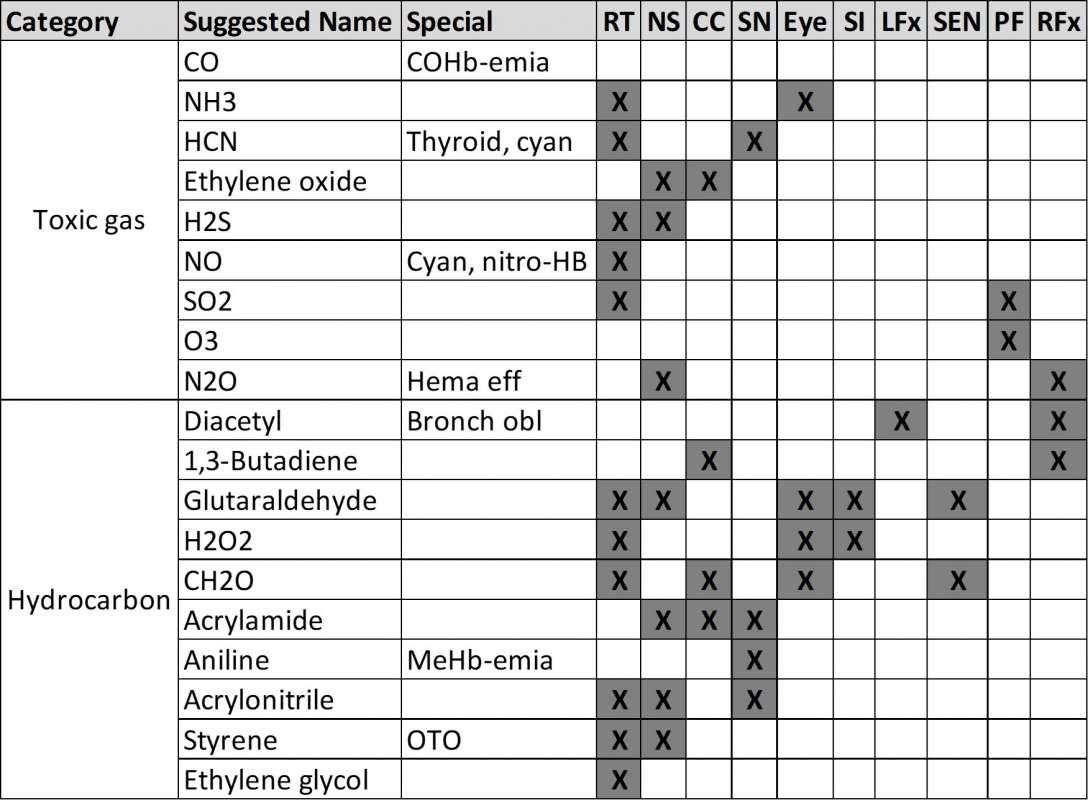 Tox Tables for the CIH Exam